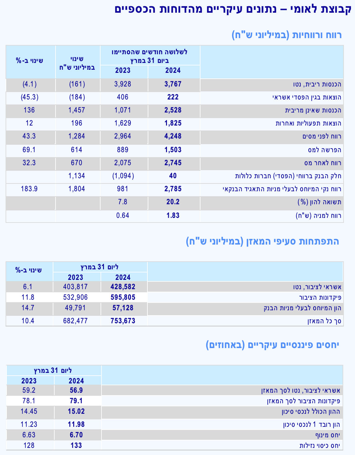 בנק לאומי זינוק ברווח הנקי לרבעון לכ 2 8 מיליארד שקל